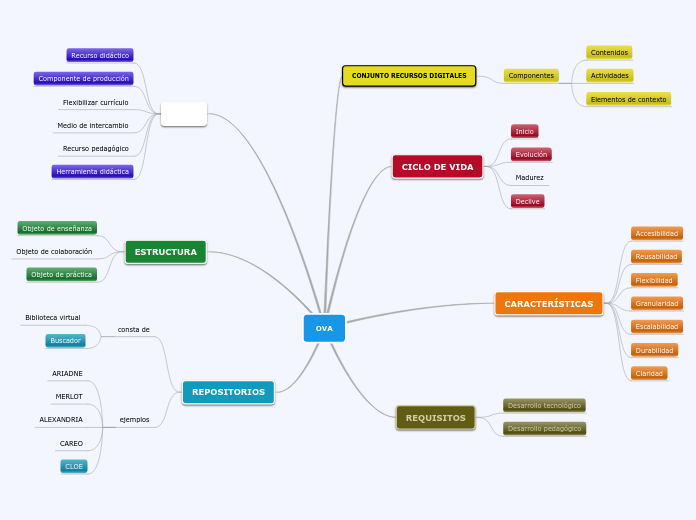 OVA - Mind Map